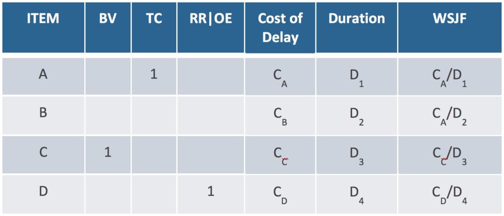 Prioriteren van de backlog met WSJF